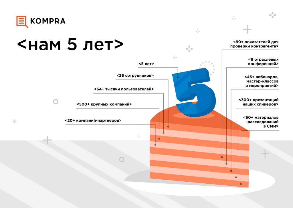 Kompra исполнилось 5 лет! - Блог «Kompra» — акции, лайфхаки, FAQ ...